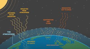 What Percentage of the Sun's Energy is Absorbed into the Earth's System ...