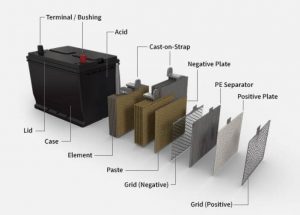 How Do Battery Plates Work? Here Is the Process! - The Power Facts