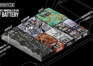 What Minerals are Used in Lithium Batteries? (In Details) - The Power Facts